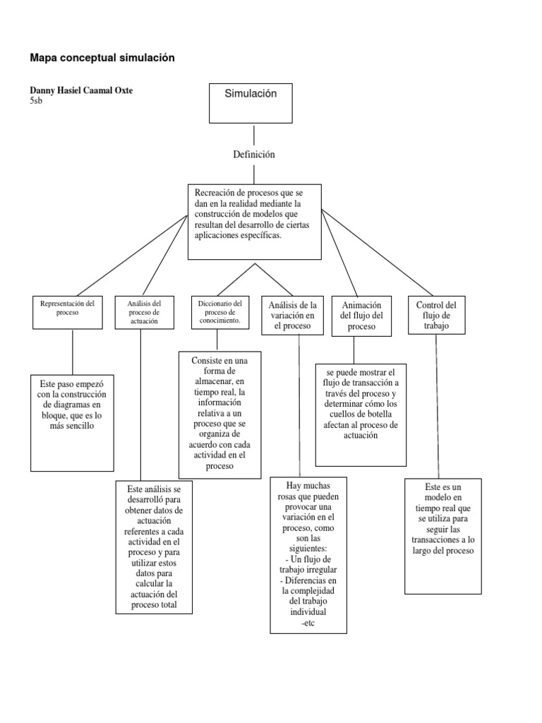Mapa Conceptual Simulacion Itm | PDF | Simulación | Ciencia cognitiva