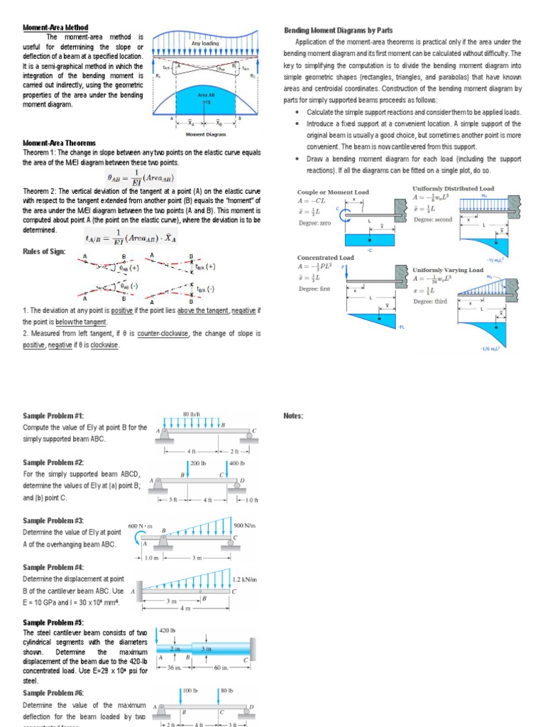 Bending Moment Diagrams by Parts: Application of the Moment-Area Method ...