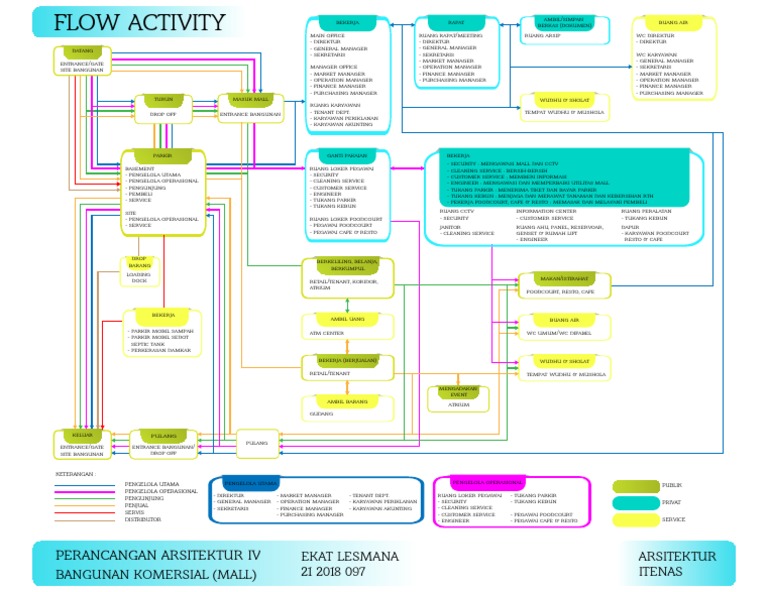 Flow Activity Bangunan Mall PDF | PDF