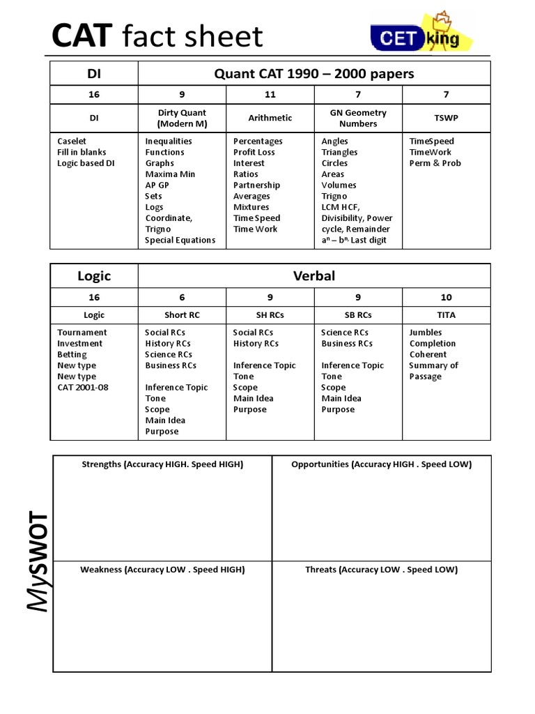 Cetking CAT Fact Sheet | PDF | Teaching Mathematics | Geometry