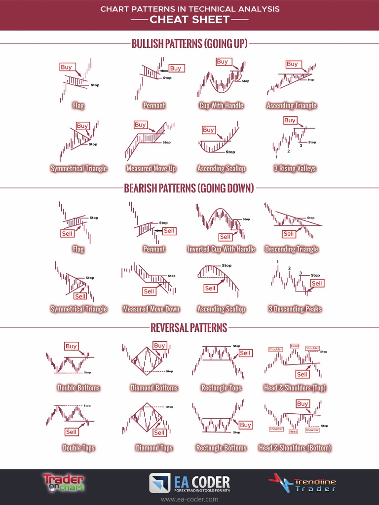Cheatsheet Chart Patterns Printable High Resolution A3 New | PDF