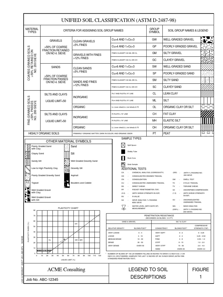 Astm 2487 | PDF | Sand | Silt