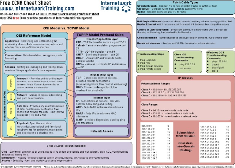 CCNA Cheat Sheet | PDF