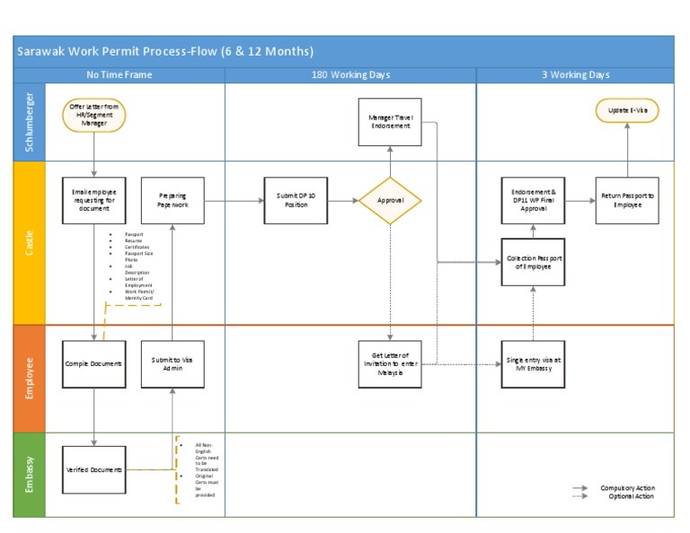 Sarawak Work Permit Process-Flow (6 & 12 Months) : No Time Frame 180 ...