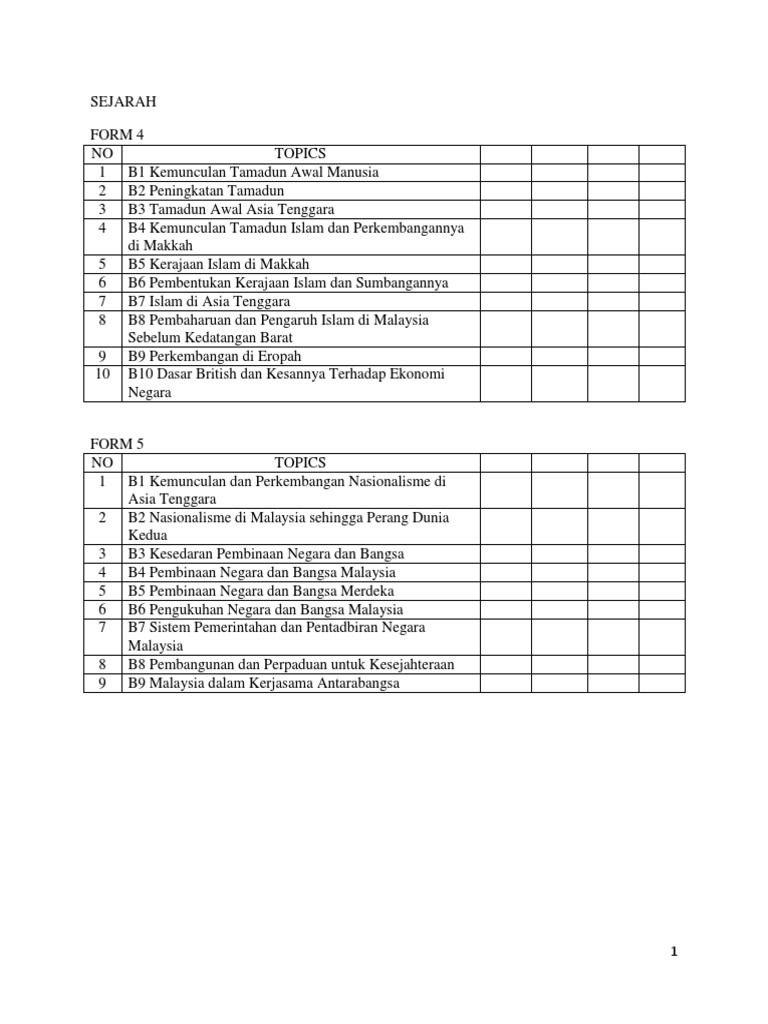 Checklist For SPM Topics | PDF