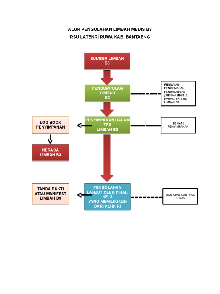 Alur Pengolahan Limbah Medis b3 | PDF