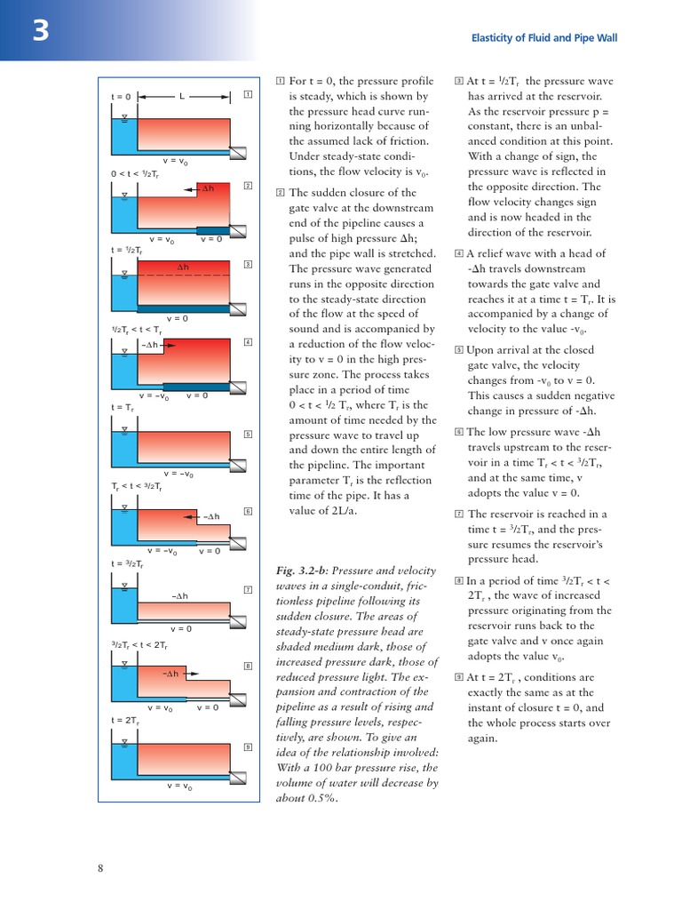 Elasticity of Fluid and Pipe Wall: Fig. 3.2-b: Pressure and Velocity ...