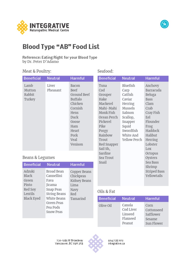 Blood Type "AB" Food List: Meat & Poultry: Seafood | PDF | Breads | Pasta