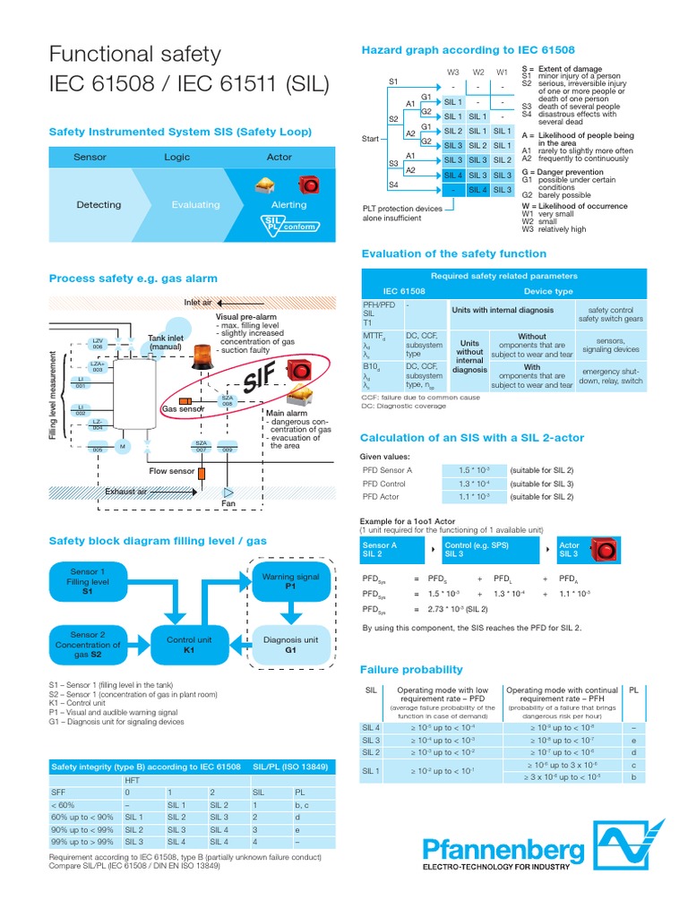 SIL-Info Eng PDF | PDF | Quality | Risk