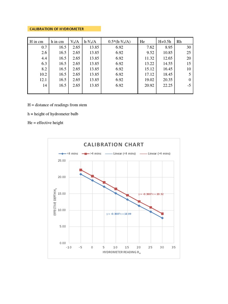 Calibration Chart: 4 Mins Linear (4 Mins) | PDF | Applied And ...