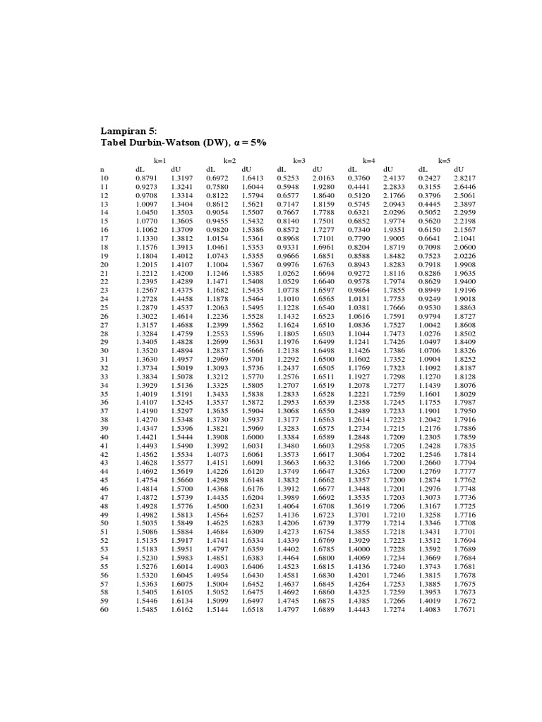 Durbin-Watson Table for α=5 | PDF | Statistical Hypothesis Testing ...
