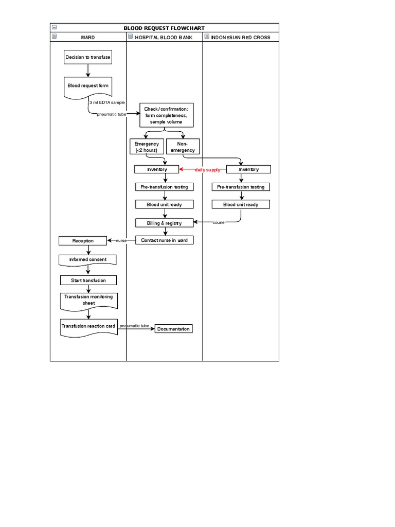 Blood Request Flowchart | PDF