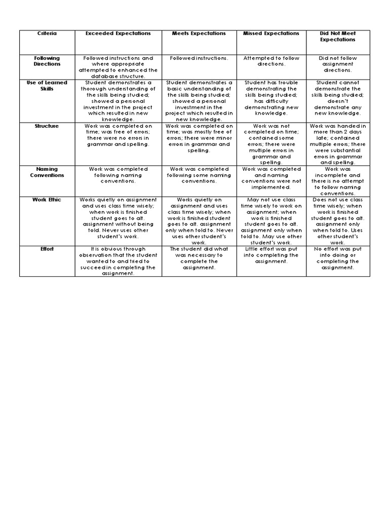 Criteria Exceeded Expectations Meets Expectations Missed Expectations ...