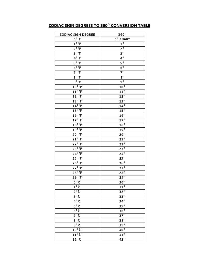Zodiac Sign Degrees To 360 Degrees Conversion Table | PDF ...