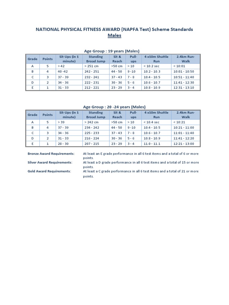 Scoring Table NAPFA PDF | PDF | Sports | Recreation