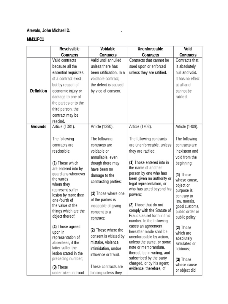 Types of Defective Contracts Explained | PDF | Annulment | Ratification
