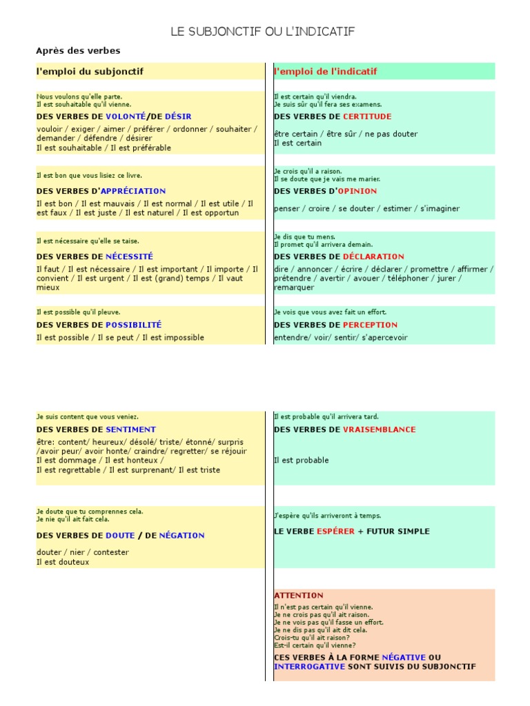 Emploi Du Subjonctif | PDF | Verbe