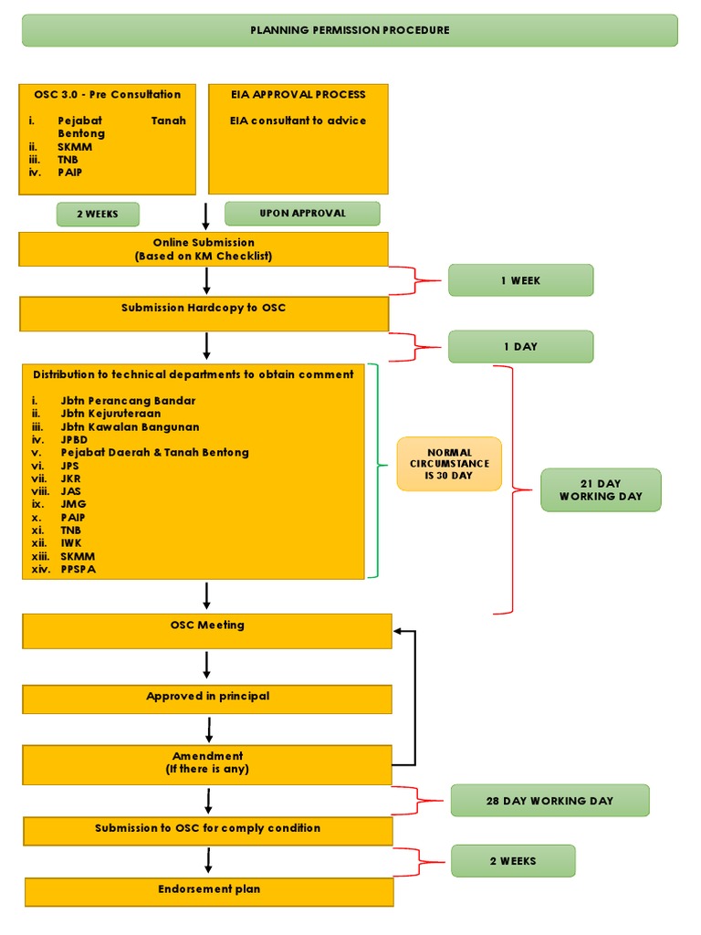 OSC 3.0 Pre-Consultation Process Guide | PDF