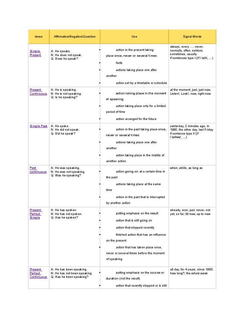 Simple Present: I Talked, ) | PDF | Grammatical Tense | Syntax