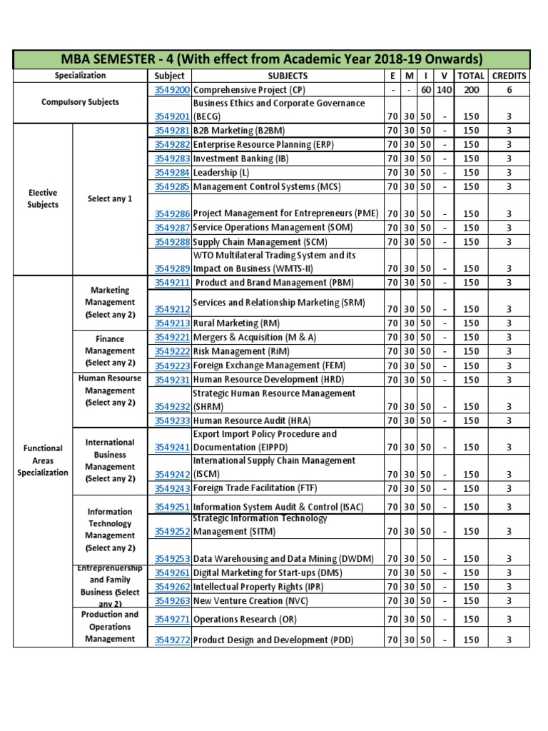 Teaching Scheme MBA Sem-IV - 768251 | PDF | Business | Economies