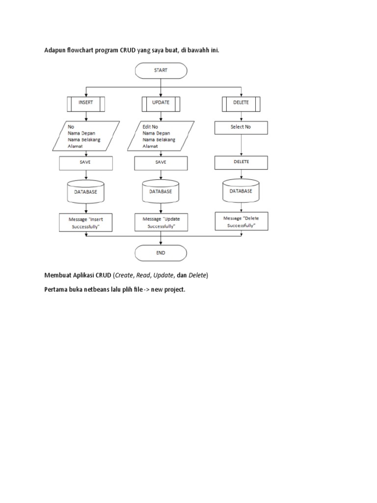 Adapun Flowchart Program CRUD Yang Saya Buat | PDF | Karier & Perkembangan