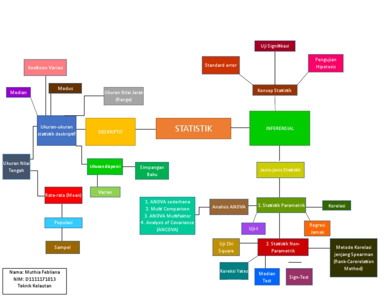 Mind Map Statistik (From Muthia Febliana) | PDF