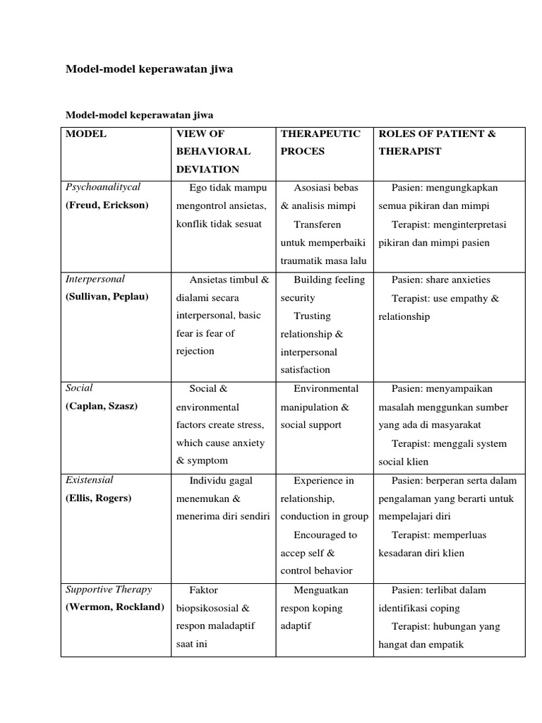Model-Model Keperawatan Jiwa | PDF | Karier & Perkembangan | Pengembangan Diri