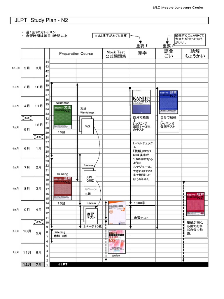 JLPT N2 Study Plan | PDF