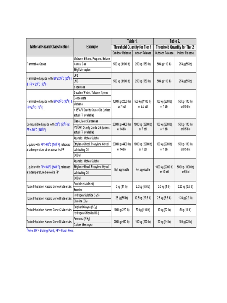 Threshold Quantity For Tier 2 Table 2. Material Hazard Classification ...