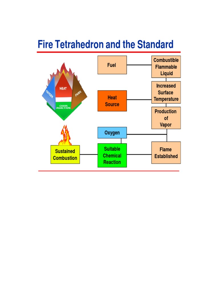 Fire Tetrahedron and The Standard: Combustible Flammable Liquid Fuel | PDF
