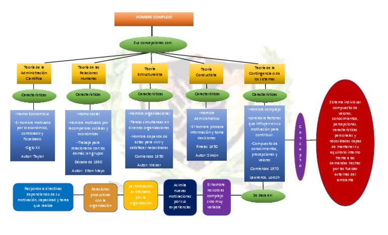El Hombre Complejo | PDF | Motivación | Motivacional
