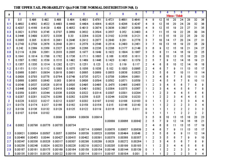 Normal Distribution Table | Statistical Theory | Mathematical Analysis