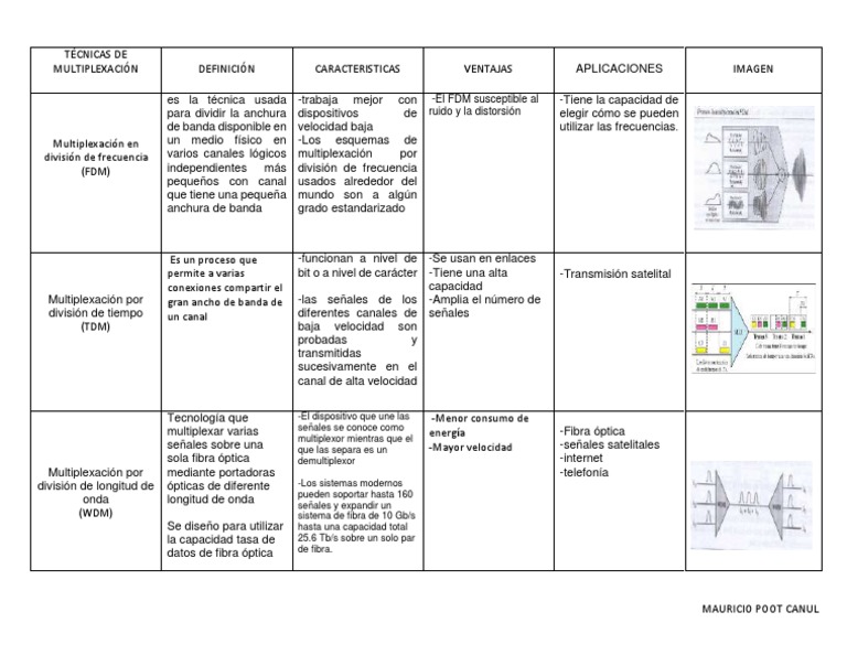 Técnicas de Multiplexación Cuadros Comparativos | PDF | Tecnología digital | Ingeniería Electrónica