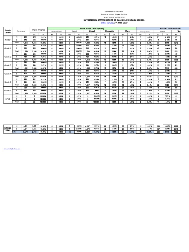 Nutritional Status Report of Dalig Elementary School: Severely Wasted ...