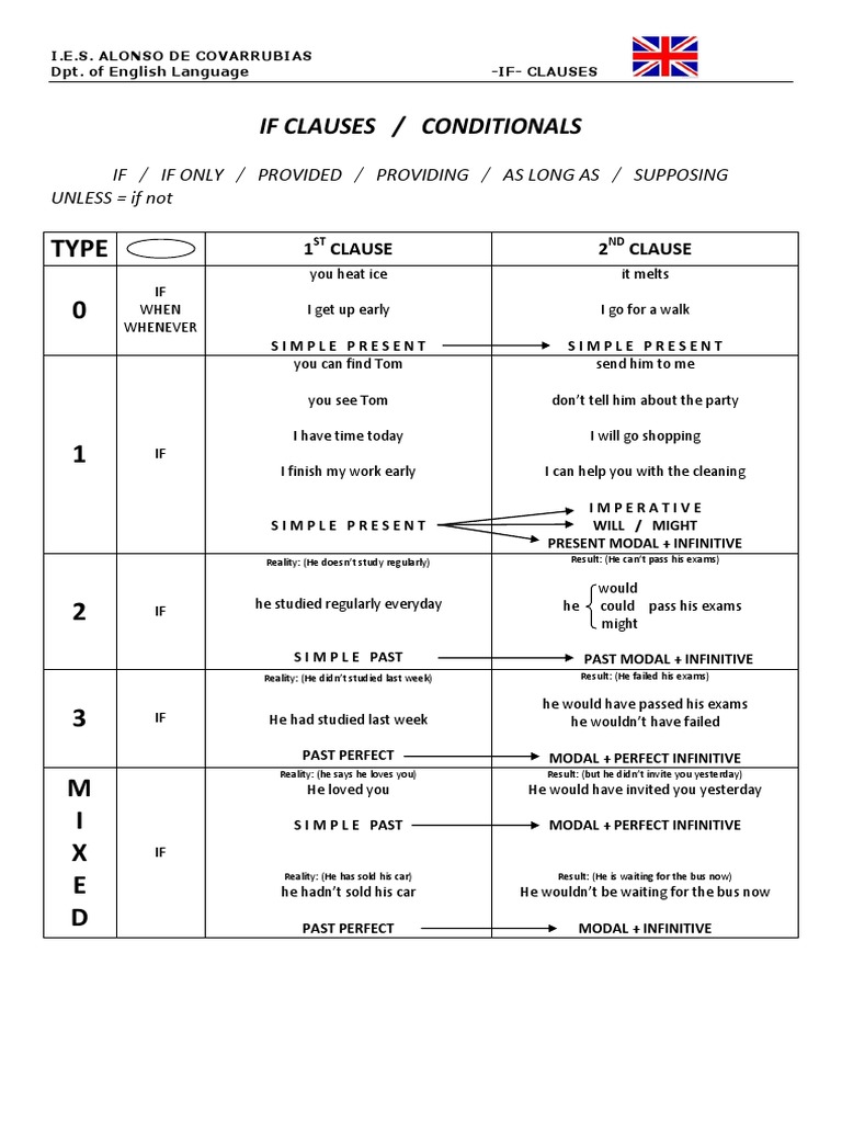 Conditionals Sketch | PDF | Languages | Language Arts & Discipline