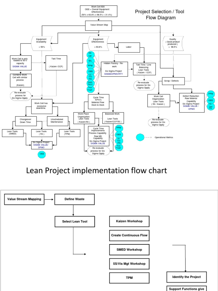 02 - Lean Project Selection & Implementation Flow Chart | PDF | Six ...