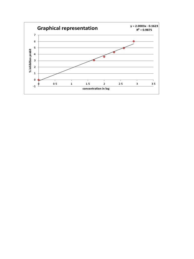 Graphical Representation: Concentration in Log | PDF