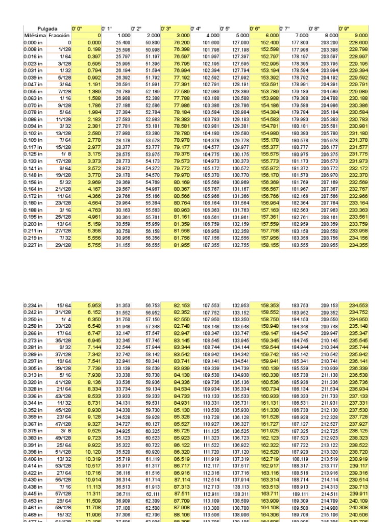 Tabla Conversión Pulgada Milesima Milímetro | PDF | Longitud | Unidades ...