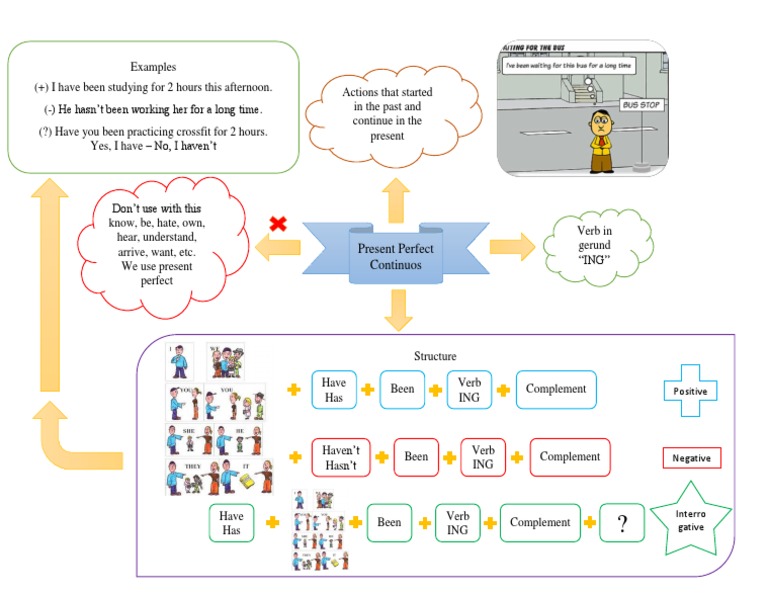 Present Perfect Continuous Overview | PDF