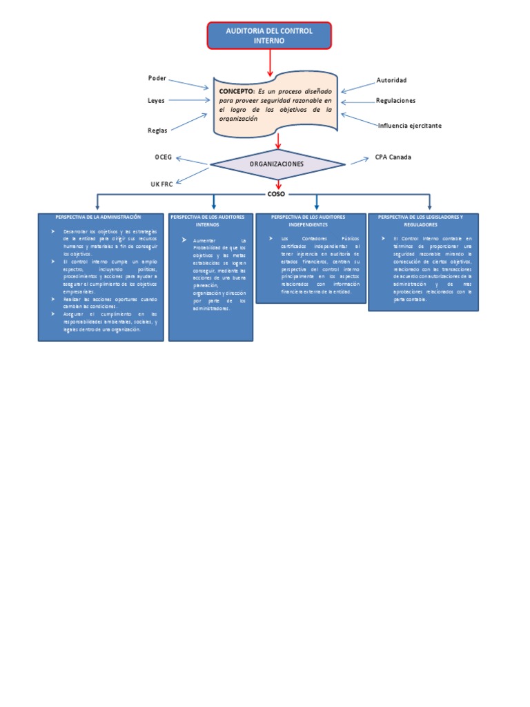 Mapa Conceptual - Auditoria Del Control Interno | PDF | Contador | Auditoría