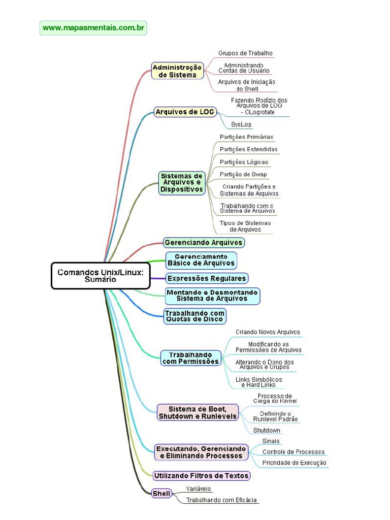 Mapa Mental Comandos Unix E Linux Pdf