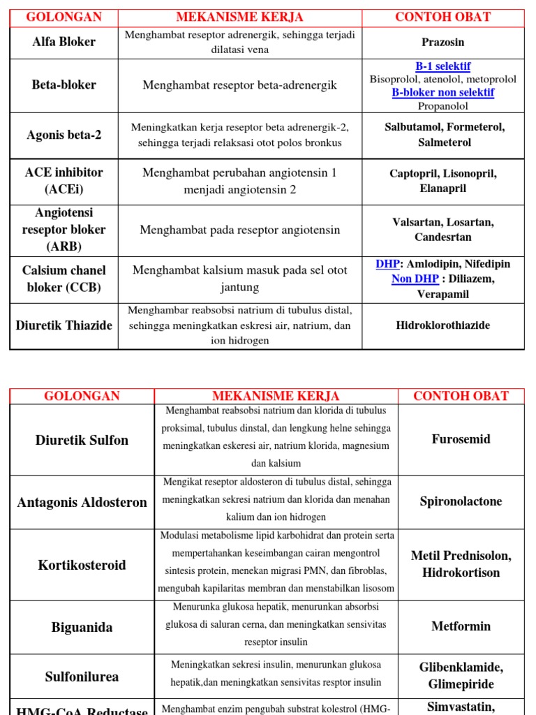 Obat Alfa dan Beta Bloker: Contoh dan Mekanisme | PDF