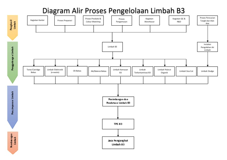 Flow Process LB3 | PDF