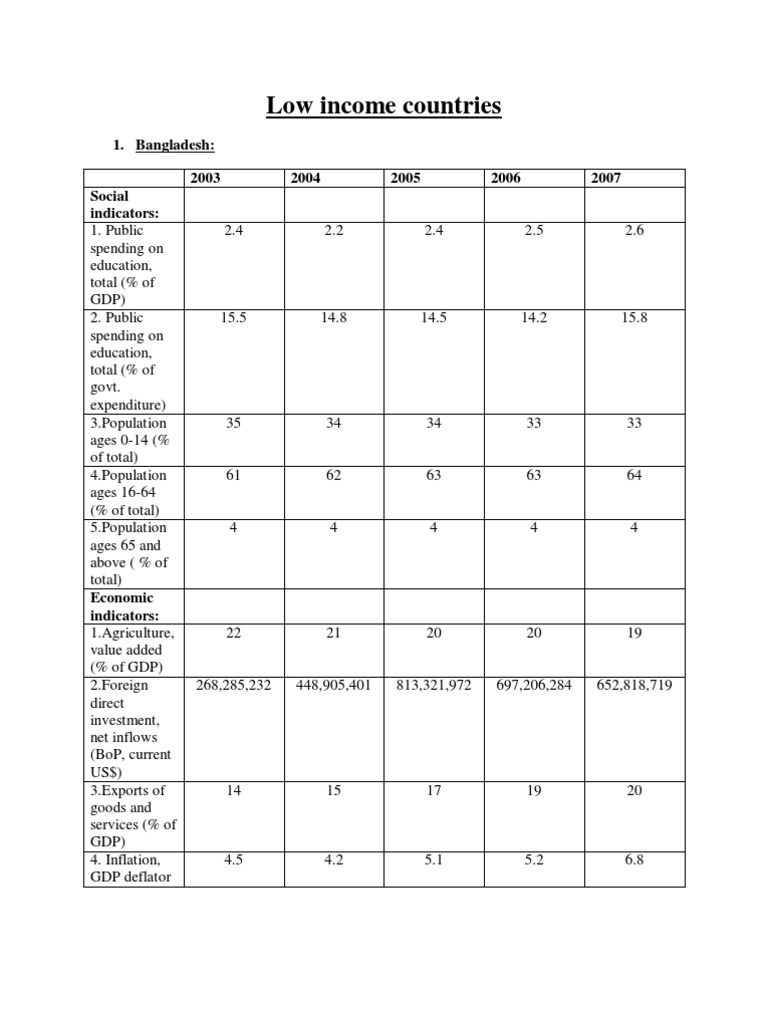 Low Income Economies | PDF | Gdp Deflator | Gross Domestic Product