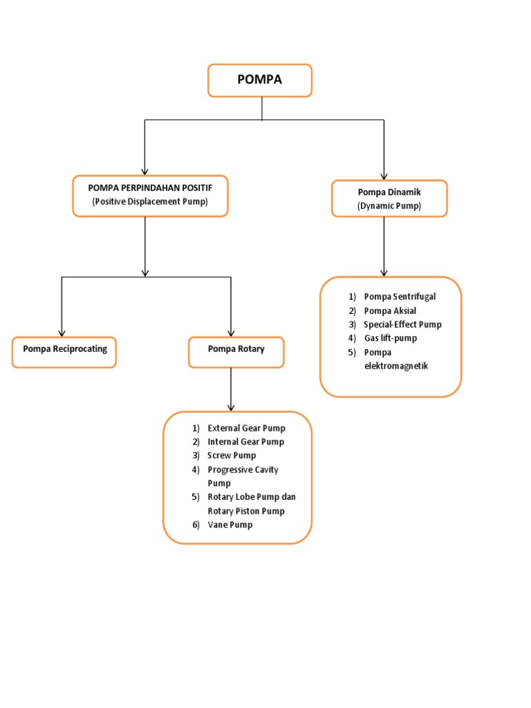 Jenis Jenis Pompa | PDF