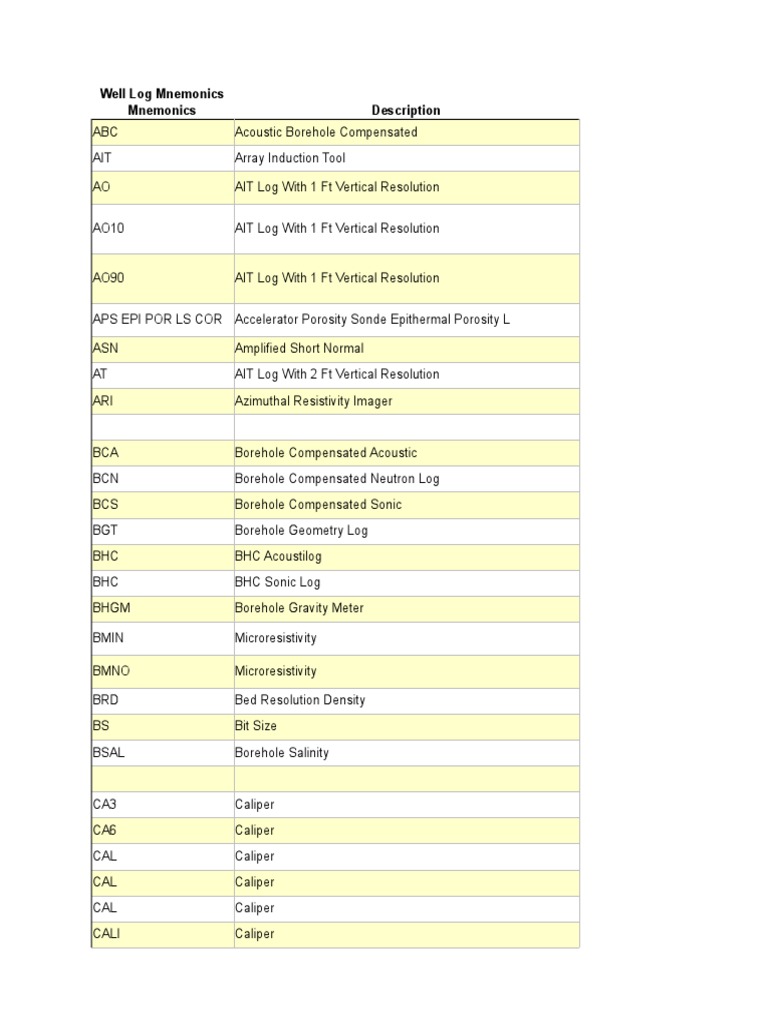 1 - Well Log Mnemonics | PDF | Electrical Resistivity And Conductivity ...