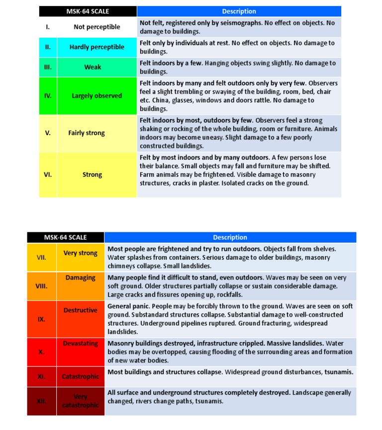 MSK 64 Scale | PDF | Tsunami | Landslide