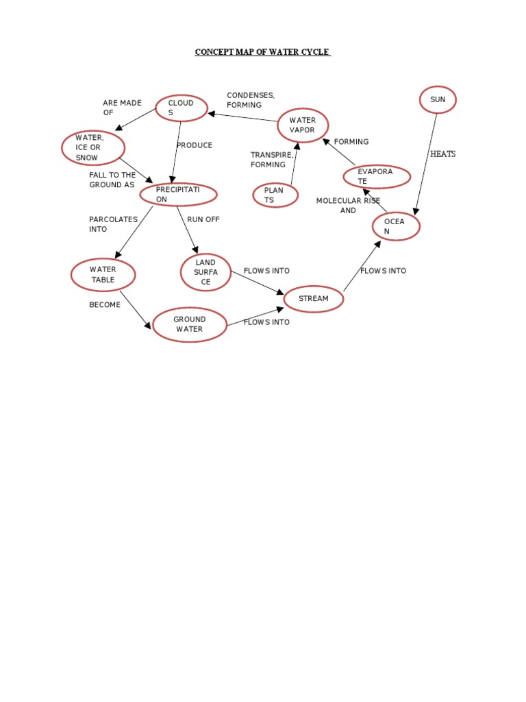 Concept Map of Water Cycle | PDF | Water Cycle | Precipitation