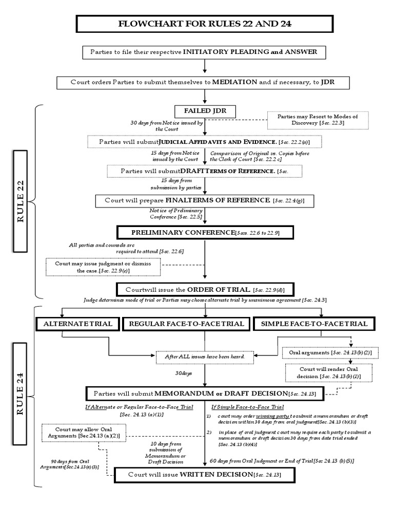 Rules 22 & 24 Flowchart | PDF | Judgment (Law) | Common Law
