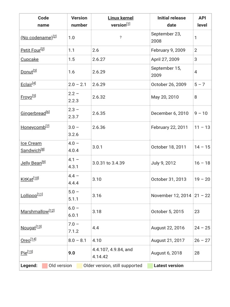 Android Version History - Wikipedia | PDF | Personal Digital Assistant | Tablet Computer